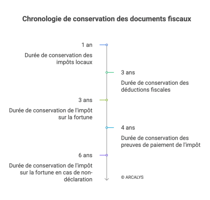 _Tableau récapitulatif des papiers à conserver