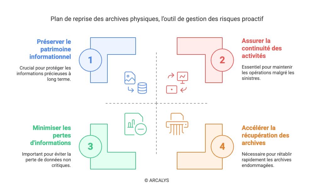 Comment créer un plan de reprise des archives physiques après sinistre